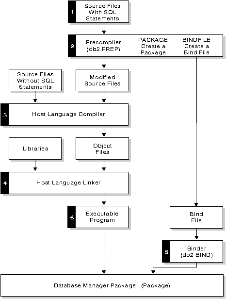 Embedded SQL Programming Guide