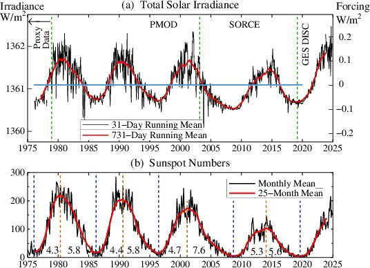 Solar Irradiance